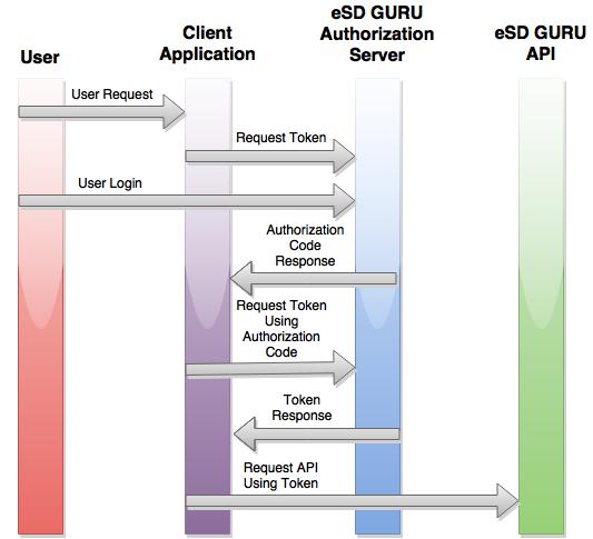 API Guide - eSD GURU API